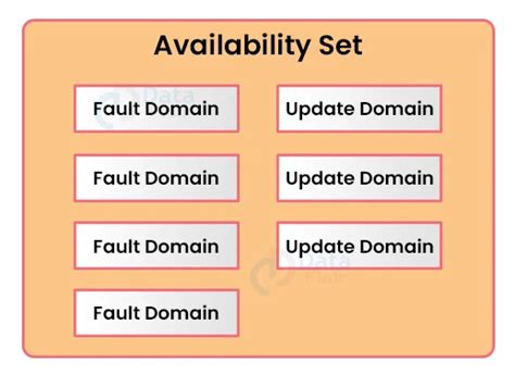 Azure Availability Sets And Availability Zones Dataflair