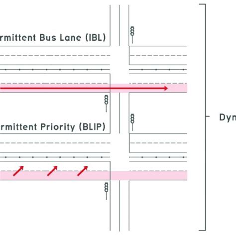 Illustration Of The Difference Between Intermittent Bus Lanes Ibl And Download Scientific