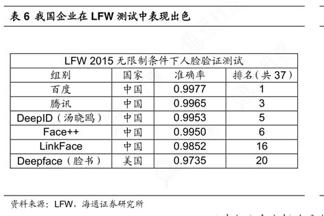 如何评价 我国企业在LFW测试中表现出色具体情况如何 行行查 行业研究数据库