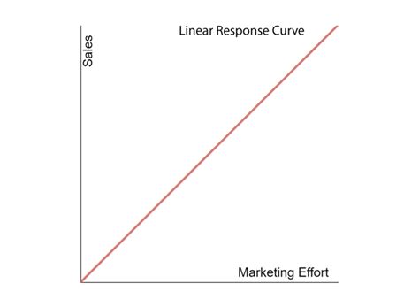 The Most Important Output Of Your Marketing Mix Model Response Curves