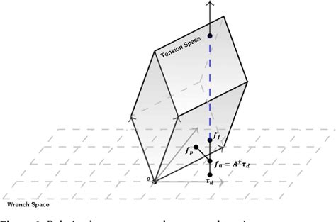 Figure 2 From Real Time Tension Distribution Design For Cable Driven