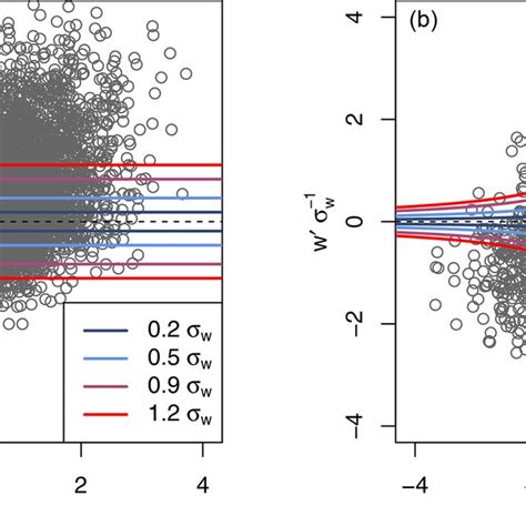 Schematic Quadrant Plots To Visualize The Application Of Linear A And