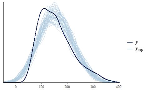 Posterior Predictive Distributions In Bayesian Statistics