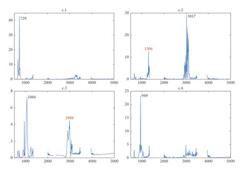 separated results of three groups of experimental gases spectra x axis