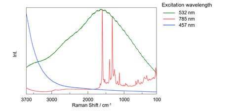 Estimation Of Optimal Excitation Wavelength For Raman Measurements Using Fluorescence Spectra