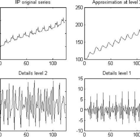 Schematic Representation Of A Wavelet Decomposition Using Pyramid Download Scientific Diagram