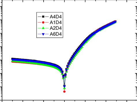 Measured Typical I V Curves Of Ingaas Inp Detectors Download