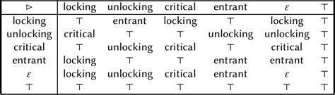Figure 1 From Polymorphic Iterable Sequential Effect Systems Semantic