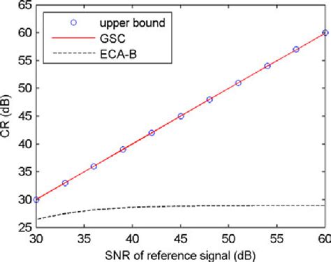 Figure 1 From Robust Clutter Rejection In Passive Radar Via Generalized