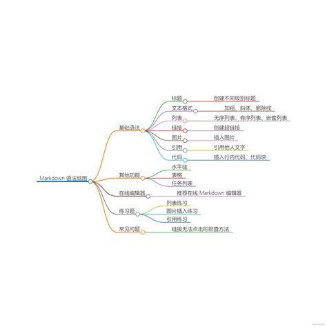 一分钟学习markdown语法 Csdn博客