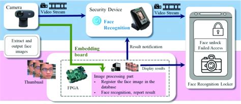 embedded system projects and applications in computer vision