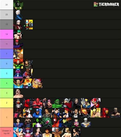 Expected Character Frequency In The Top 64 Players For Umvc3 At Evo2023