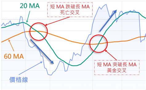 技術分析 101 ：均線 Ma 的意義、公式和運用 浪鏈