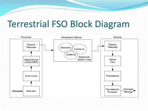 Ppt Performance Analysis Of Free Space Optical Fso Communication Using Different Coding