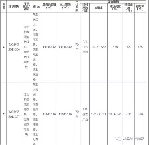 江北核心区再挂2幅宅地！总出让面积265万方 总起拍金额达到863亿