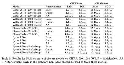 Sharpness Aware Minimization For Efficiently Improving Generalization