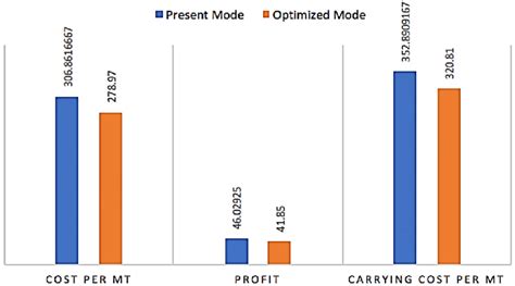 Graph Showing The Changes For Carrying Capacity Increase Download Scientific Diagram