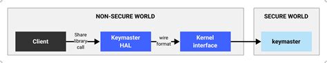 Account Abstraction Security Pyramid Braavos