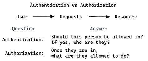Quick And Easy Authentication With Supabase DEV Community
