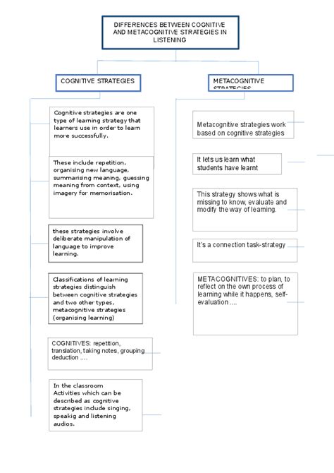 Doc Differences Between Cognitive And Metacognitive Strategies In
