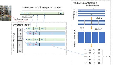 The Process Of The Inverted Index And Product Quantization Download Scientific Diagram