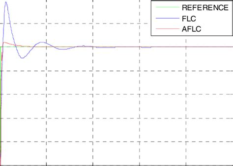 Simulation Result Of Aflc And Flc Controllers In Step Response