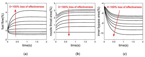 Actuator Fault Tolerant Control Of Variable Cycle Engine Using Sliding Mode Control Scheme