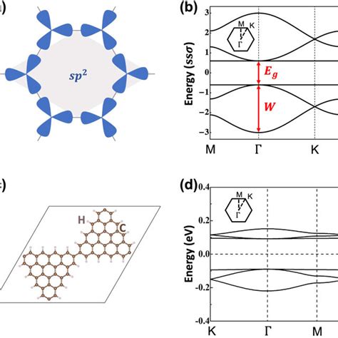 A B An Sp ² Hexagonal Lattice Left The Shaded Area Indicates The