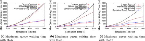performance evaluation of d acol maximum queue waiting time download