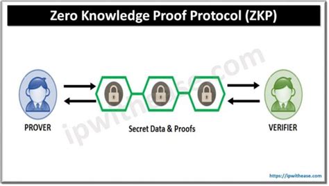 Zero Knowledge Proof Protocol A Comprehensive Guide To ZKP IP With Ease