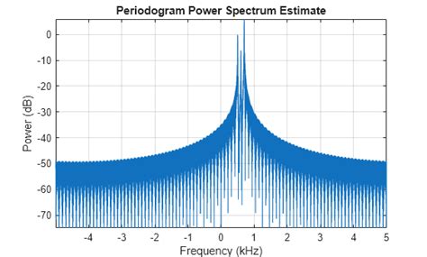 Single Sideband Modulation Via The Hilbert Transform Matlab