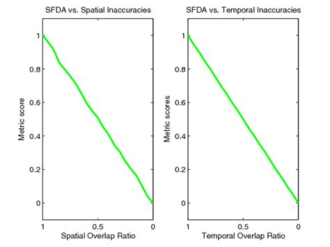 Shows The Effect Of Spatial Inaccuracies Missed Object Region And