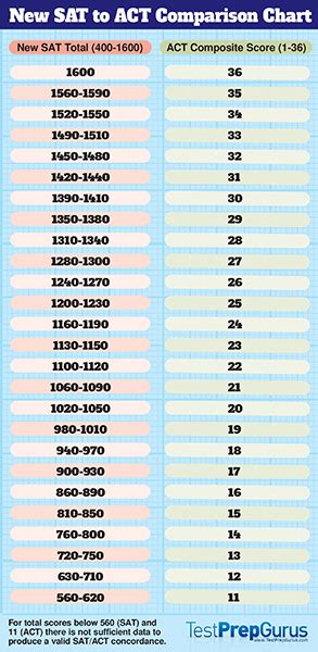 New Sat To Act Comparison Chart — Test Prep Gurus