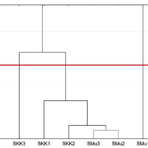 Dendrogram For Data Including Organic Fraction Measurements For The