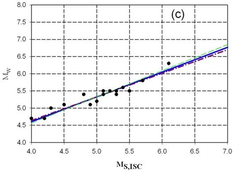 Regression Relations Osr Sr Isr For Different Magnitude Conversions