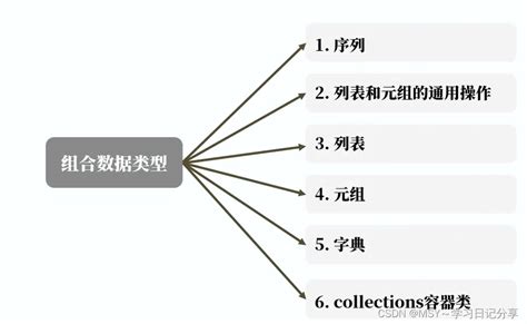 Python序列数据结构：列表、元组与字符串 Csdn博客