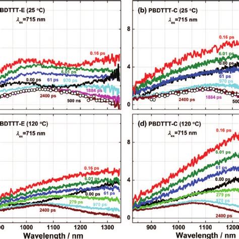Spectroelectrochemical Spectra Of Pbdttt E And Pbdttt C In