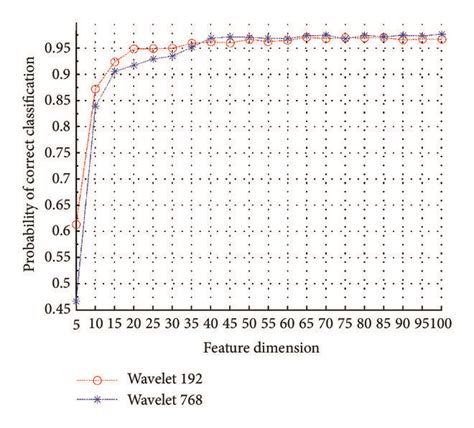Performance Comparison Between Wavelet 192 And Wavelet 768 Download Scientific Diagram