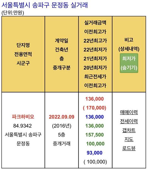 블라인드 부동산 오늘 실거래가 서울 송파구 문정동 송파파크하비오푸르지오 35평 4억 4000만원