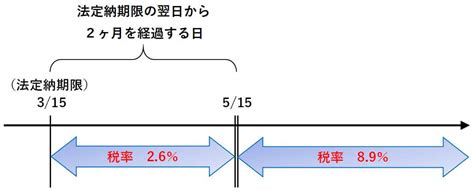 延滞税の計算方法を具体例を用いて分かりやすく解説します