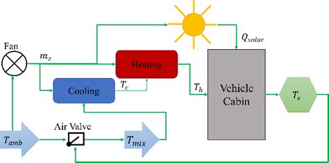 Figure 2 From Model Predictive Control Of Hvac System In A Battery