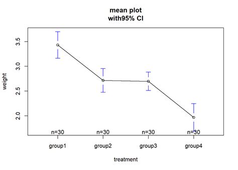 2 多样本均数比较的方差分析 R语言实战医学统计