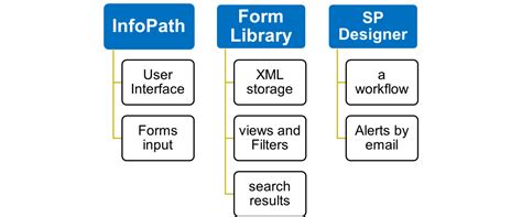 Infopath Is Dead And Now Skaylink