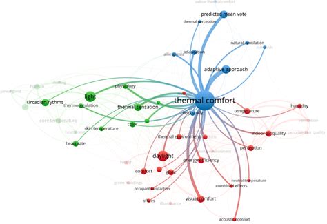 Keywords Co Occurrence Clustering With Vosviewer Download Scientific