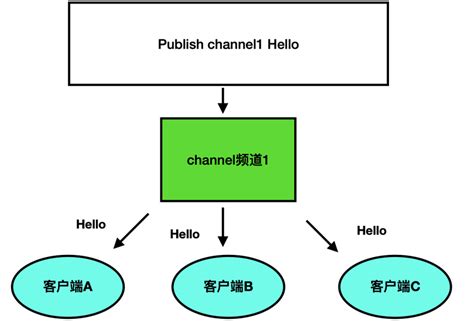 redis学习笔记（2） 发布与订阅 redis 频道命名规则 csdn博客