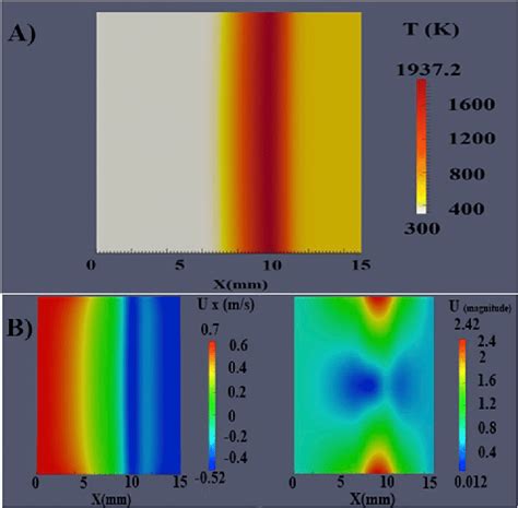 A The Temperature Contour Of Counterflow Diffusion Flame Into A Download Scientific Diagram
