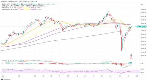822の日経平均は259円高で38000台を超えての値固め、海外も続伸中！ チャチャッとチャート分析