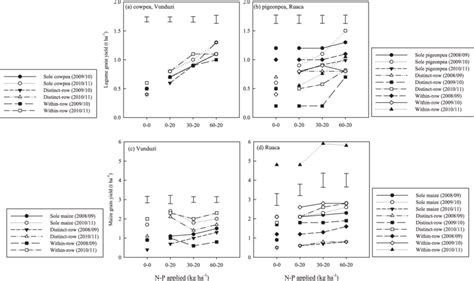 Effect Of Intercropping N And P Fertilisation And Season On Grain Download Scientific Diagram