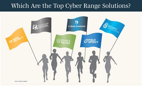 which are the top cyber range solutions datos insights