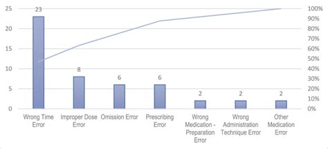 Analysis Of Medication Errors 2019 Download Scientific Diagram